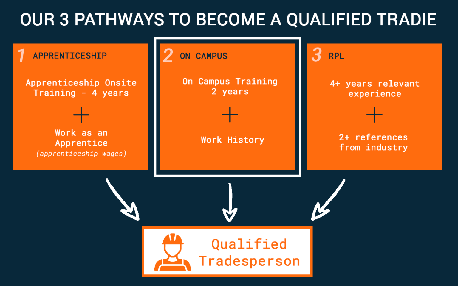 On Campus | Everthought Education