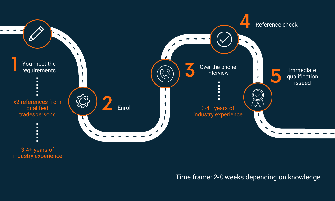 Fast RPL, Easy RPL, Get RPL Today - Everthought